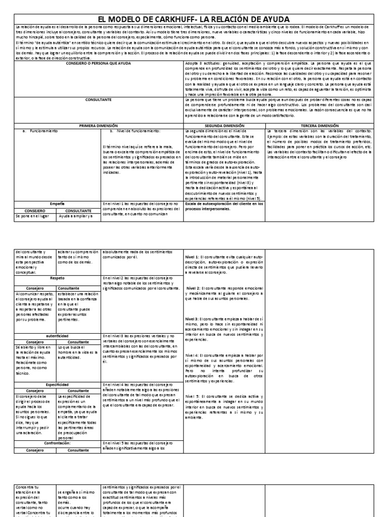El Modelo de Carkhuff | PDF | Empatía | Las emociones