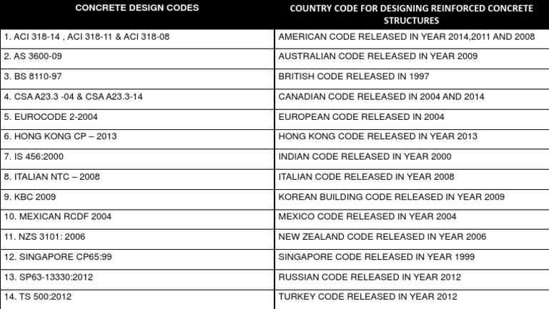 Global Concrete Design Codes Overview | PDF | Home & Garden ...