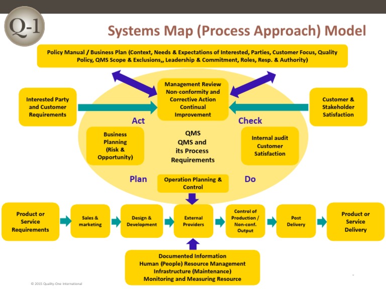 QMS Systems Map | PDF | Quality Management System | Accountability