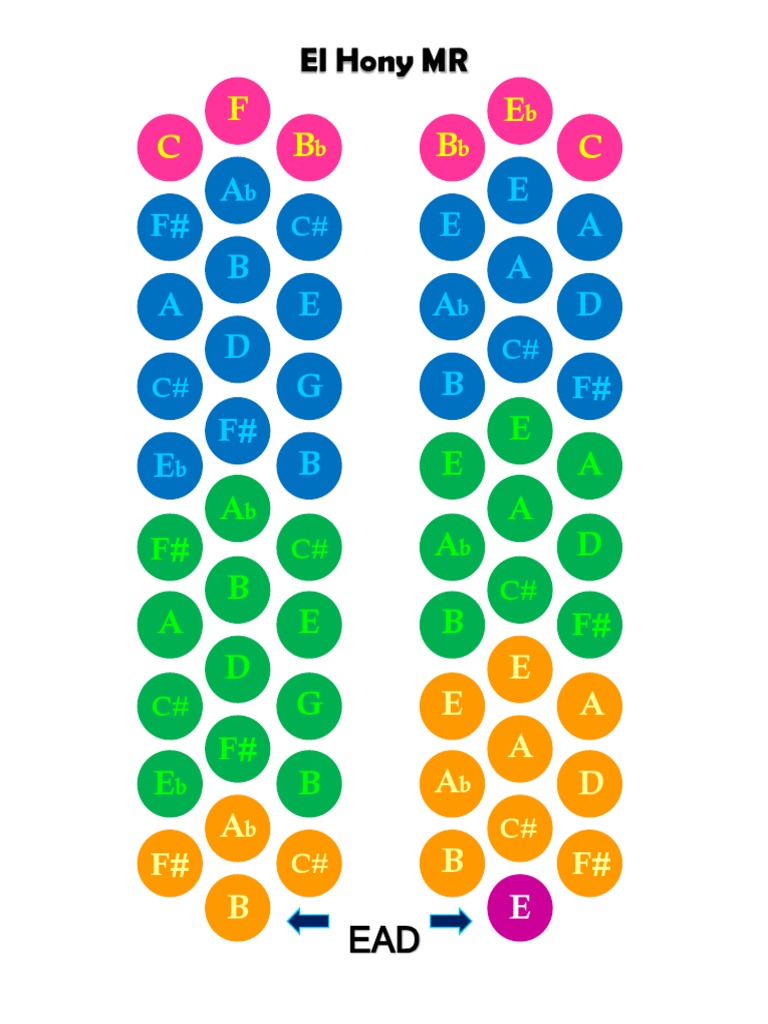 Notas en Un Acordeon Diatonico. (GCF, FBbEb, EAD) | PDF