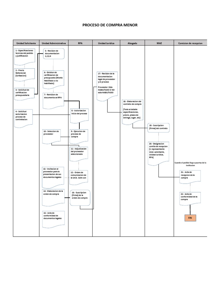 Proceso de compra menor: Una guía paso a paso de la adquisición de ...