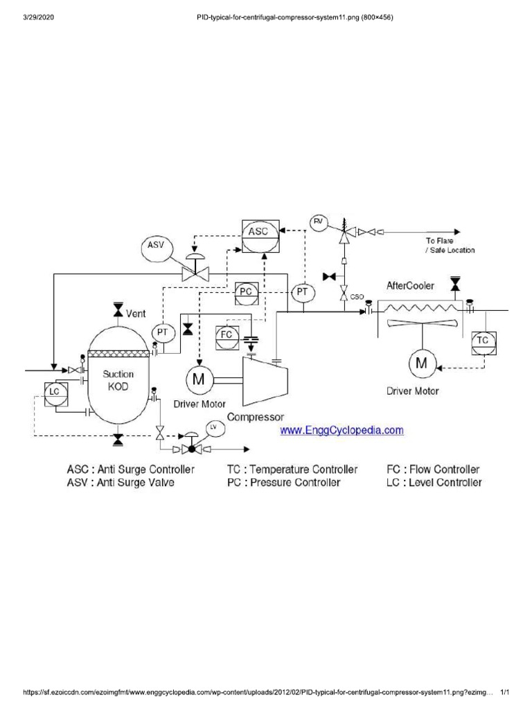 Typical Centrifugal Compressor P&ID | PDF