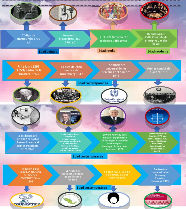 Bioetica Linea Del Tiempo | PDF | Ética de la ciencia y la tecnología | Bioética