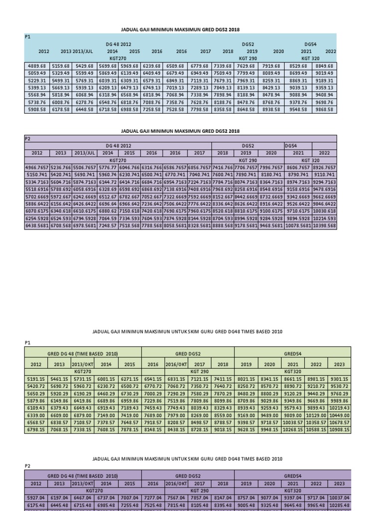 Jadual Gaji Dg54 2019 Dg522018 | PDF