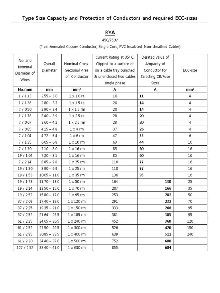 Conductor Size and Capacity Guide | PDF | Electrical Conductor | Components
