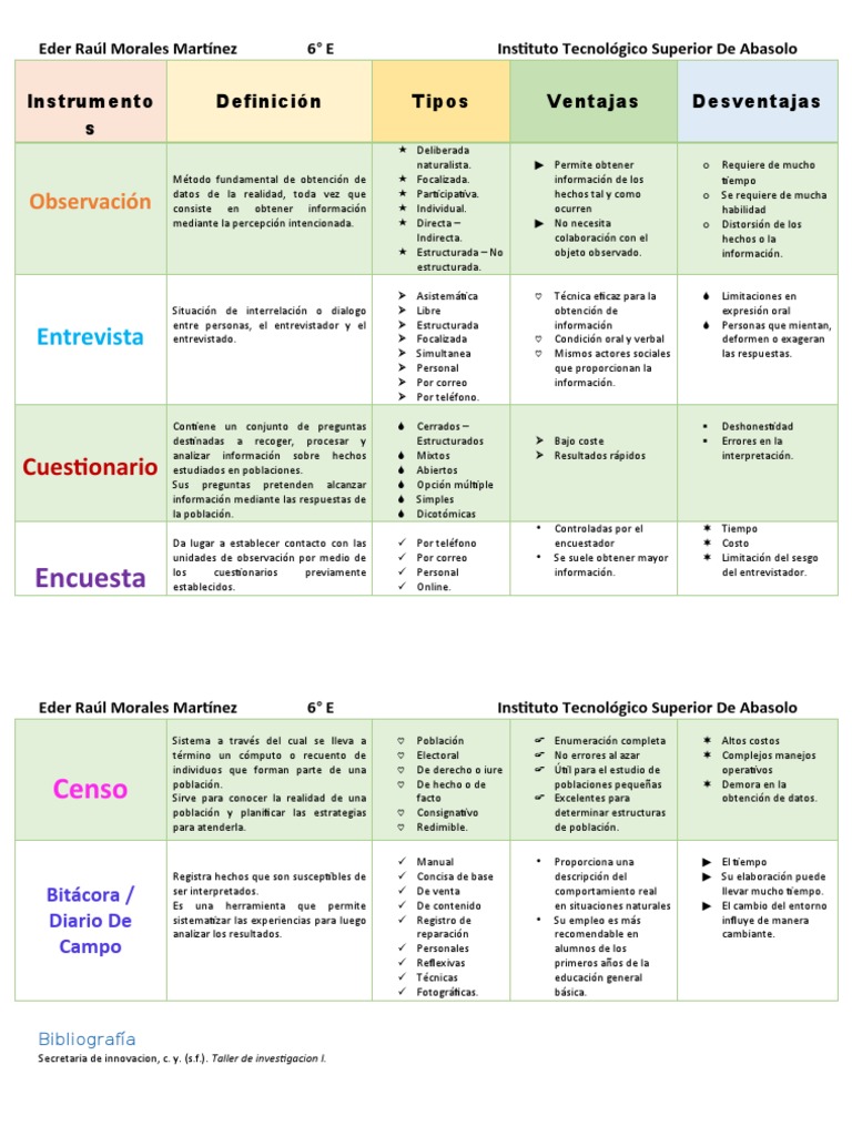 Cuadro Comparativo Instrumentos de Recoleccion de Datos | PDF ... Cuadro Comparativo Instrumentos de Recoleccion de Datos | PDF ...