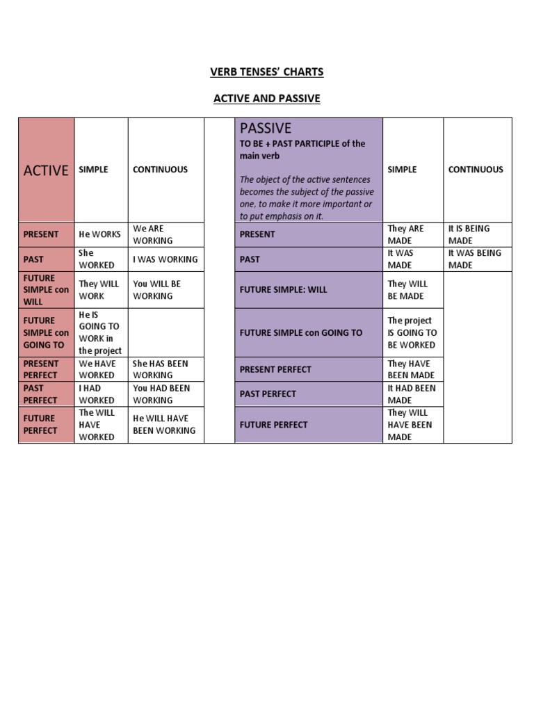 Verb Tenses' Chart - Active and Passive | PDF | Perfect (Grammar ...