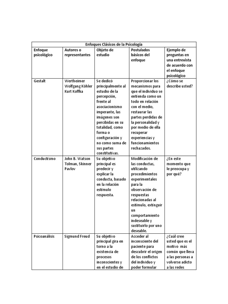 Cuadro Comparativo Enfoques Clásicos de La Psicología y Respuestas A Dos Preguntas | PDF ...