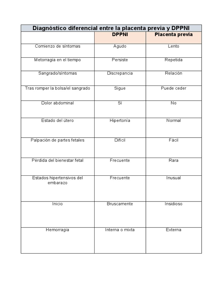 Diagnóstico Diferencial Entre La Placenta Previa y DPPNI | PDF