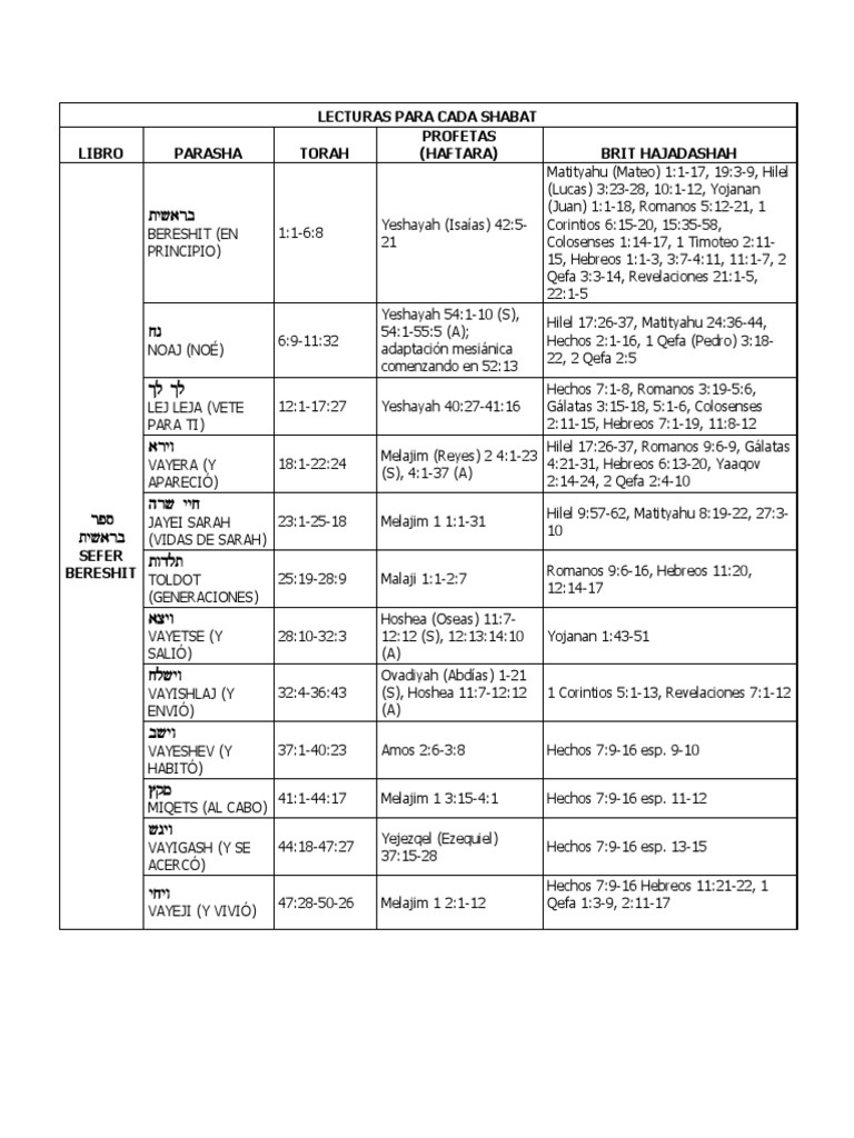 Lecturas Semanales de la Torá | PDF | Contenido bíblico | El antiguo ...