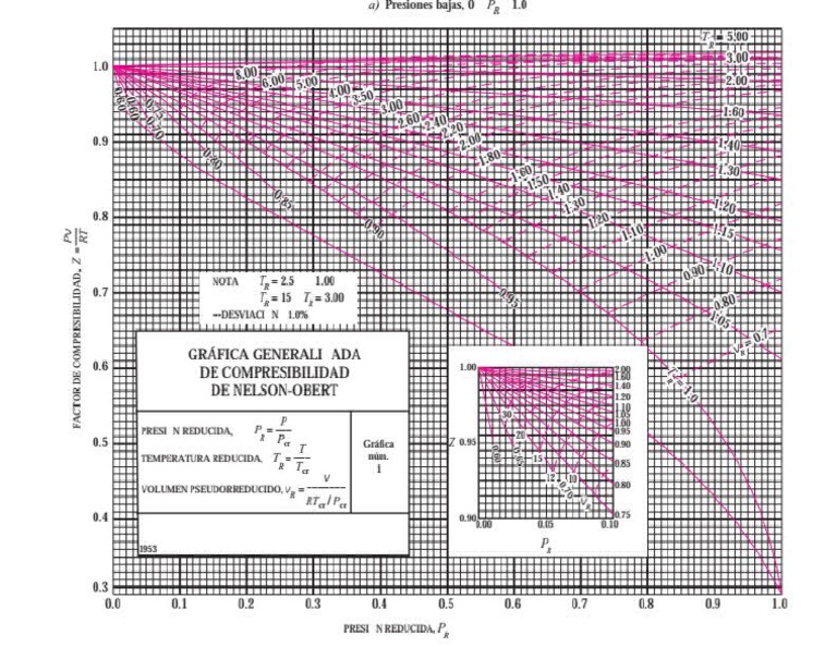 Carta de Compresibilidad | PDF