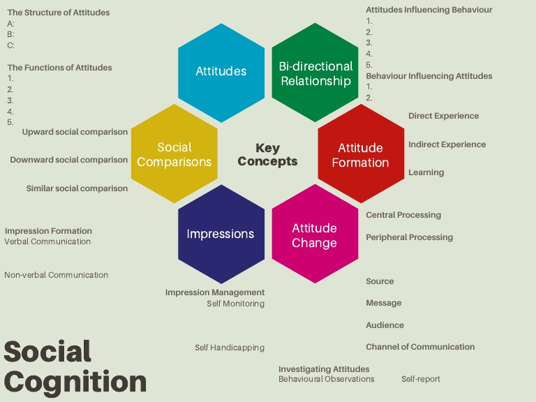 Social Cognition Mind Map | PDF | Attitude (Psychology) | Metaphysics ...