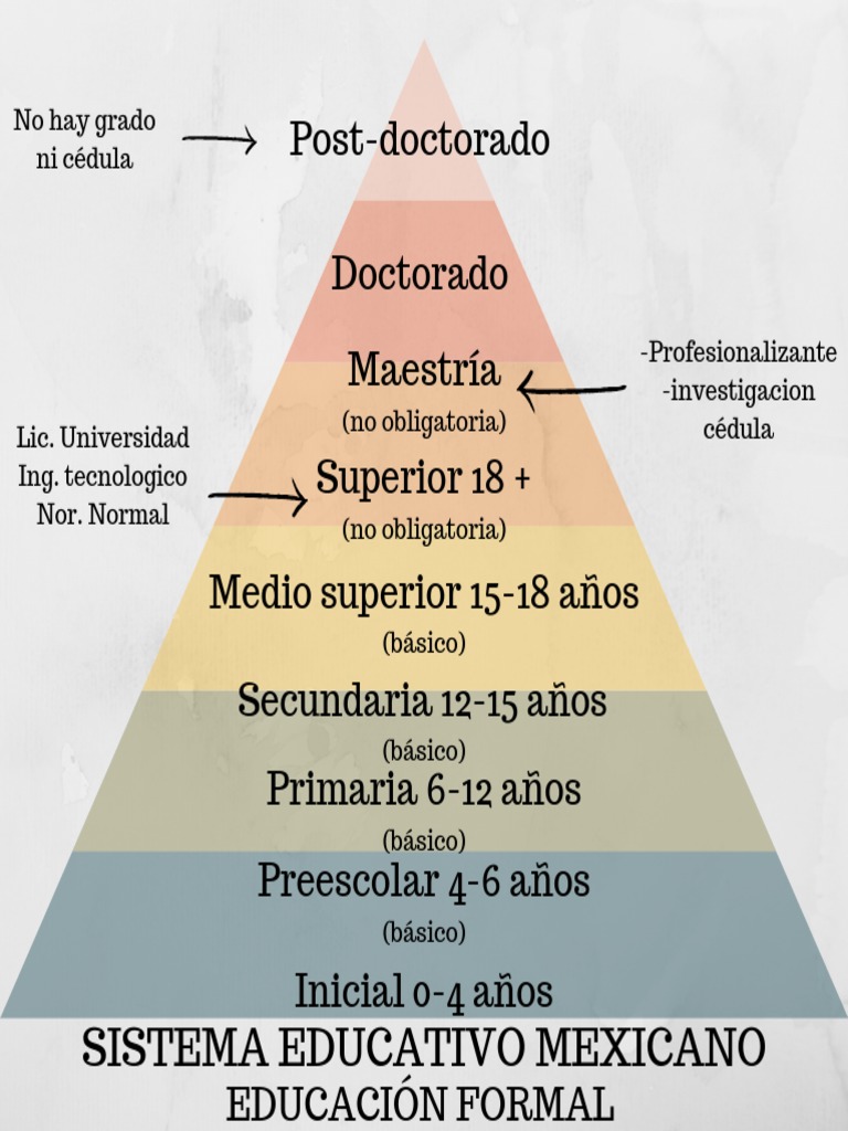 Niveles y Grados Académicos en México | PDF