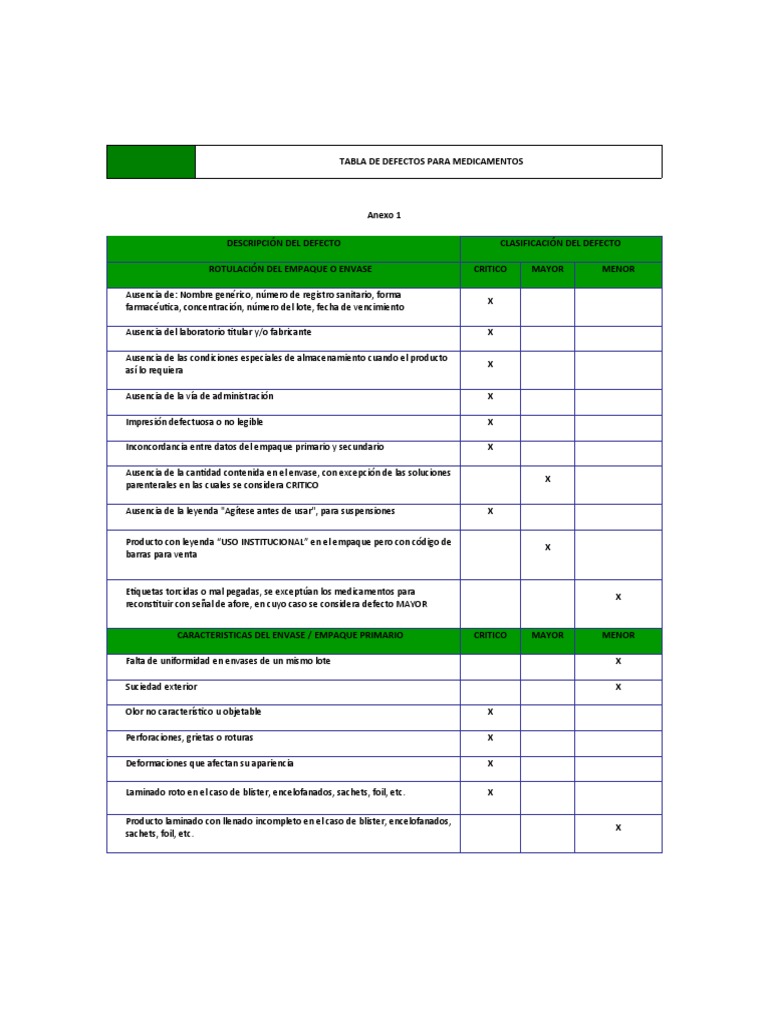 Tabla de Defectos | PDF | Medicamentos con receta | Química