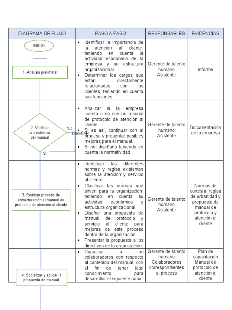 DIAGRAMA DE FLUJO Atencion Al Cliente | PDF | Servicio al Cliente | Cliente