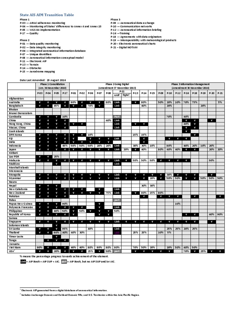 AIS AIM Implementation Table | PDF | Oceania | Business