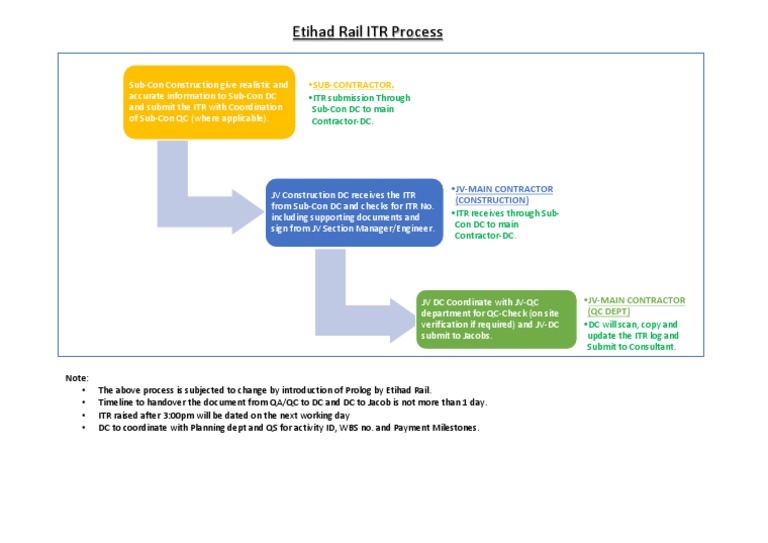 ITR Process | PDF | Technology & Engineering