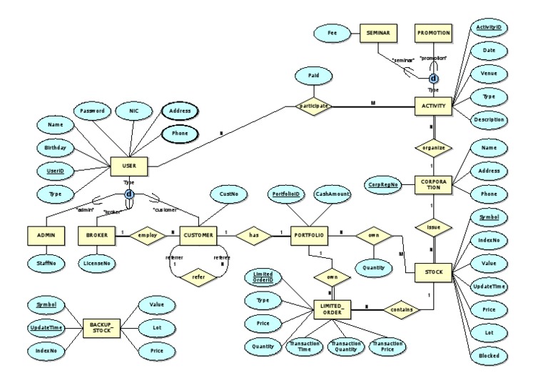 Er Diagram For Stock, Ci6114 | PDF | Market (Economics) | Financial ...