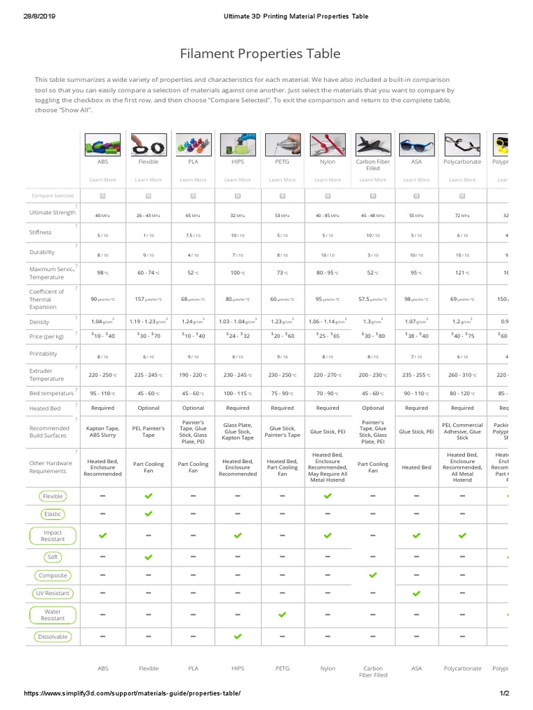 Ultimate 3D Printing Material Properties Table | PDF | Adhesive | Fibers