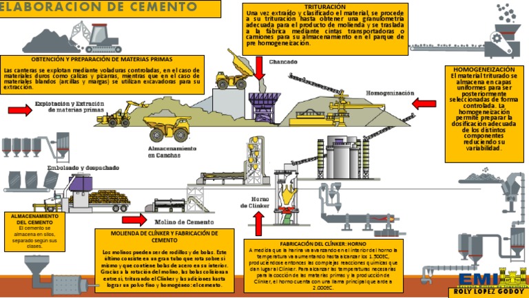 Elaboracion de Cementos | PDF | Cemento | Ingeniería de Edificación