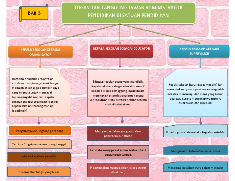Mind - Map.bab 5 | PDF | Pengembangan Diri