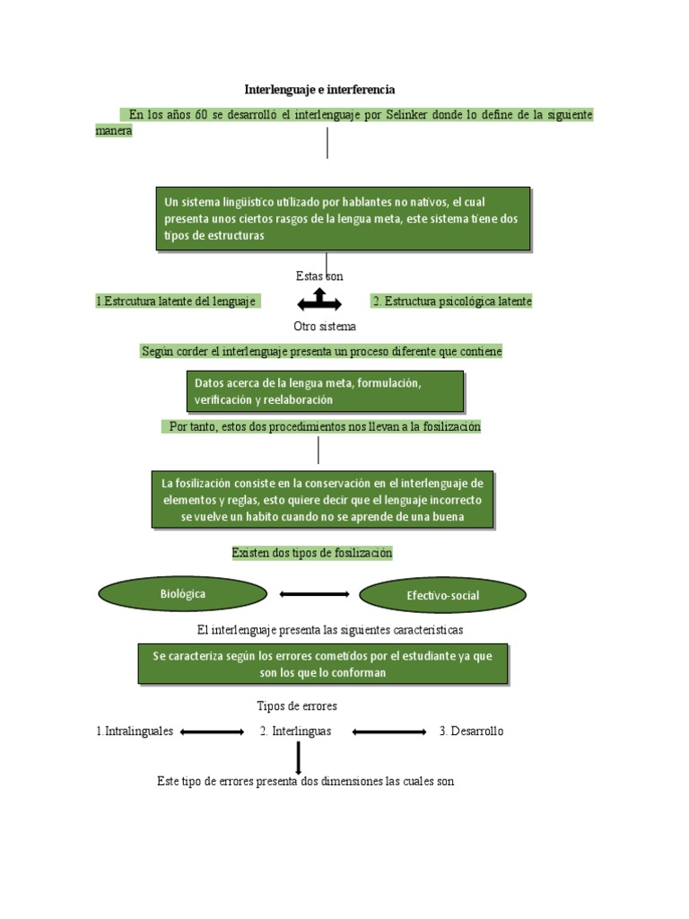 Interlenguaje y Interferencia | PDF