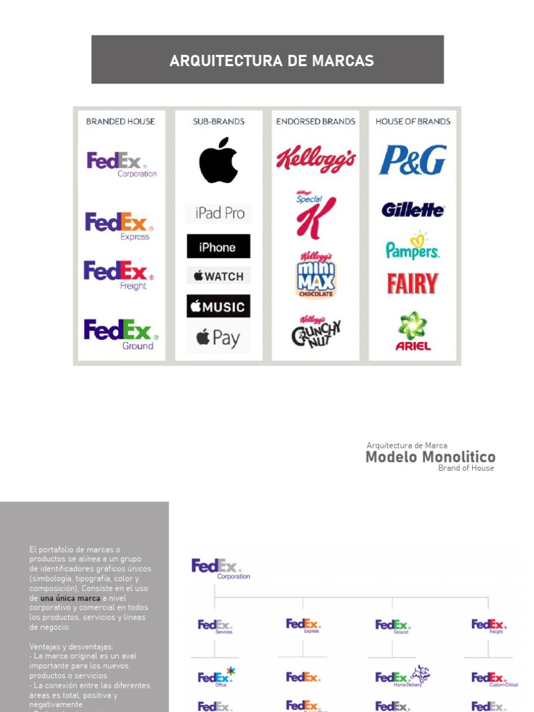 Arquitectura de Marcas - Modelos | PDF | Marca | Producto (Negocio)