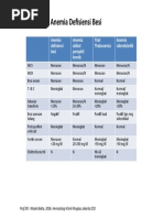 Anemia Normositik Normokrom: Definisi, Etiologi, dan Patogenesis | PDF
