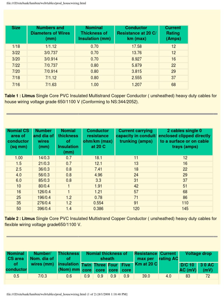 Copper Wire Current Ratings Chart | PDF | Electrical Wiring | Insulator ...