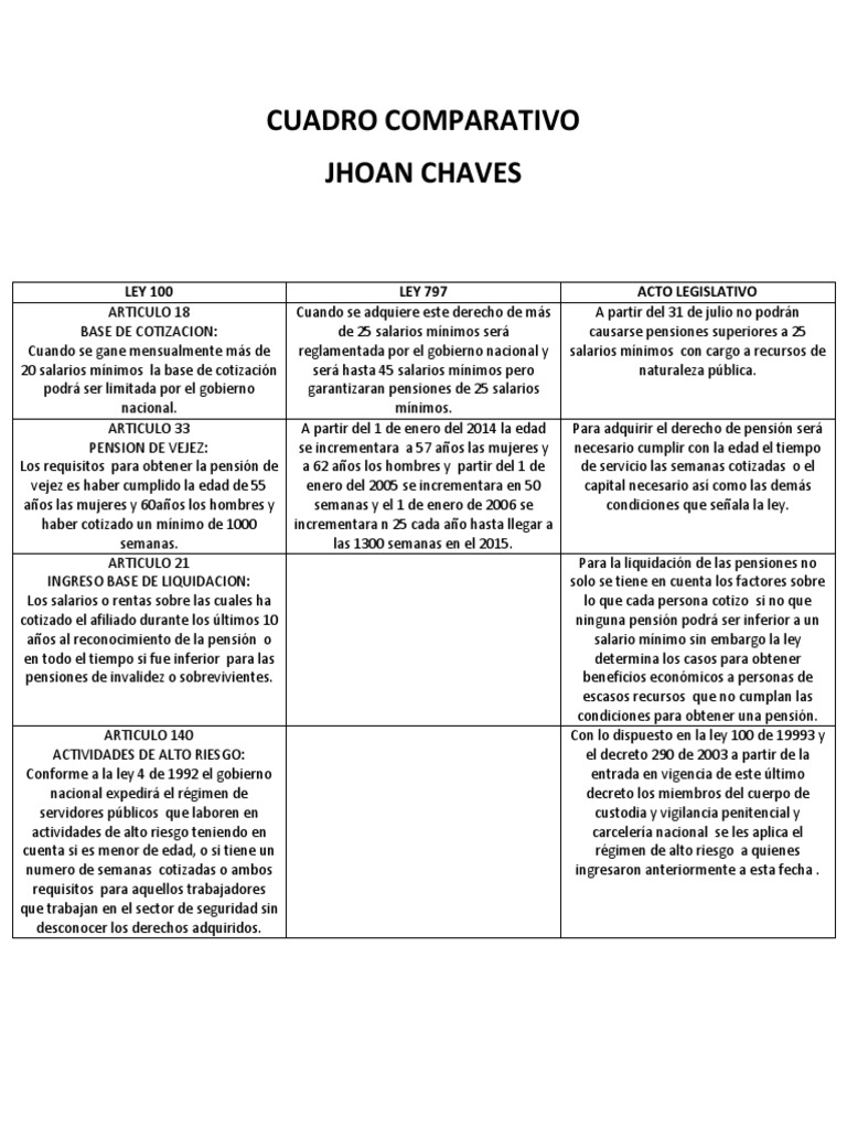Cuadro Comparativo - Jhoan Mauricio Chaves Cuero PDF | PDF | Pensión | Salario mínimo