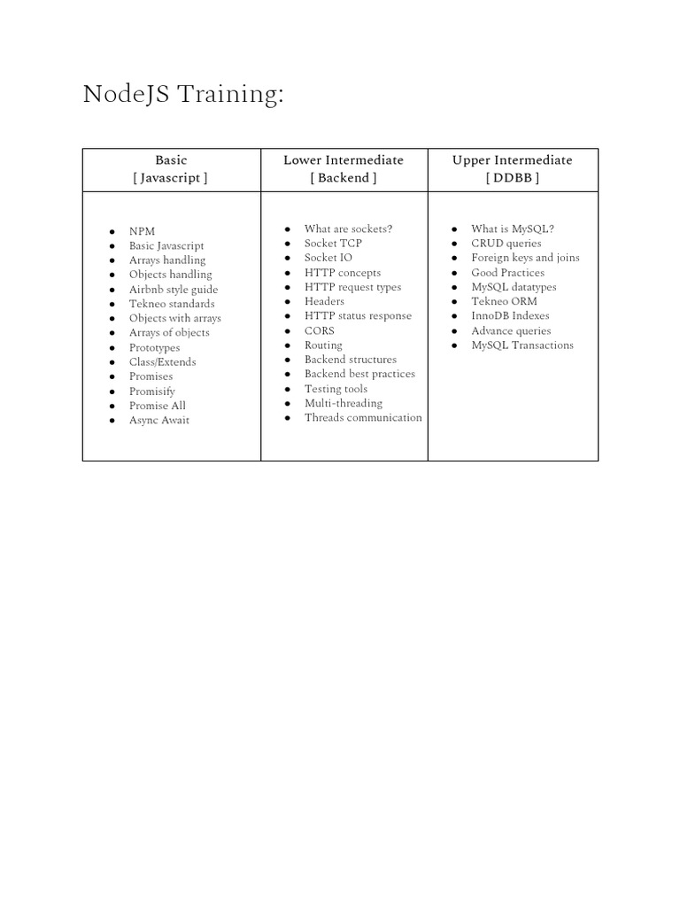 Nodejs Training:: Basic (Javascript) Lower Intermediate (Backend) Upper ...