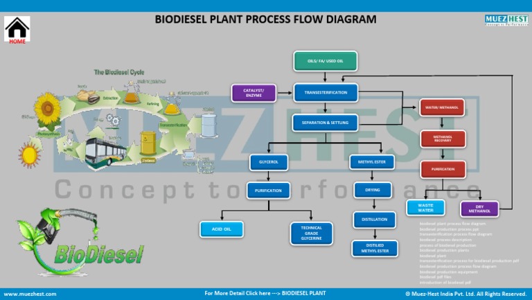 Biodiesel Plant Process Flow Diagram PDF | PDF | Biodiesel ...