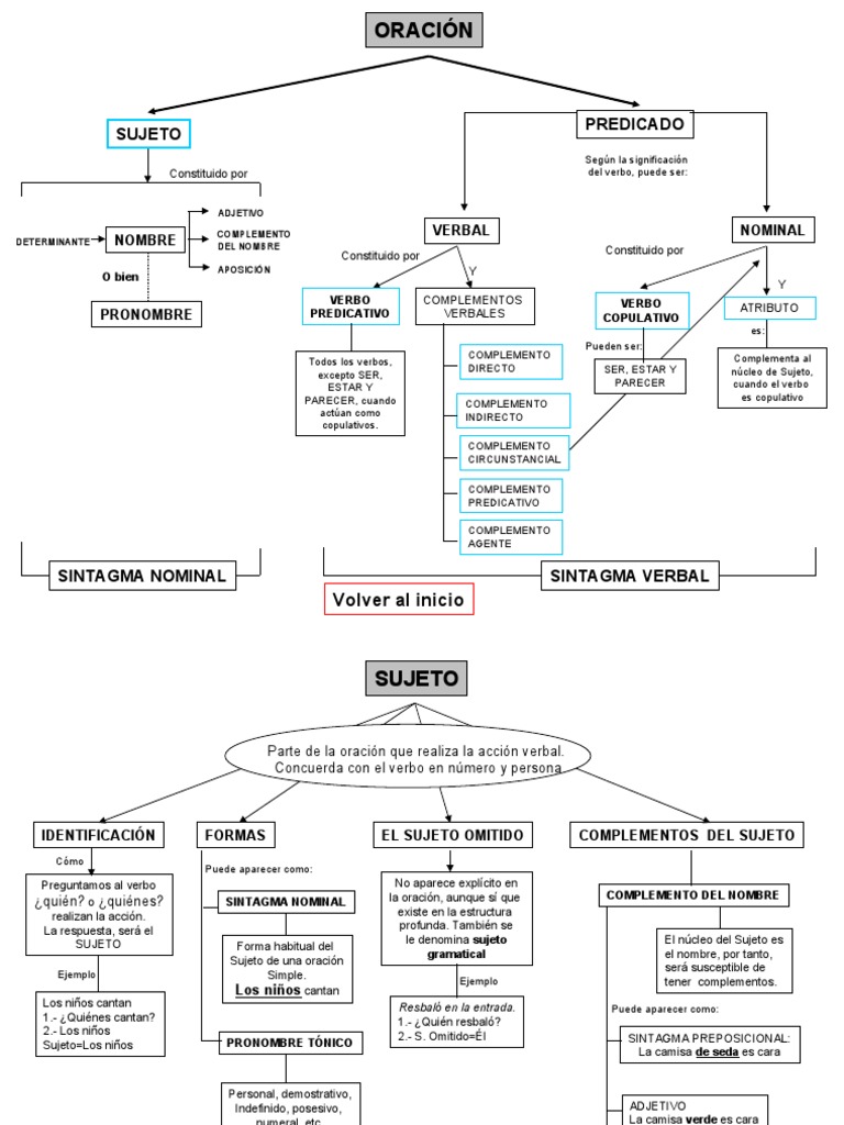 Mapa Mental Gramática | PDF | Verbo | Asunto (gramática)