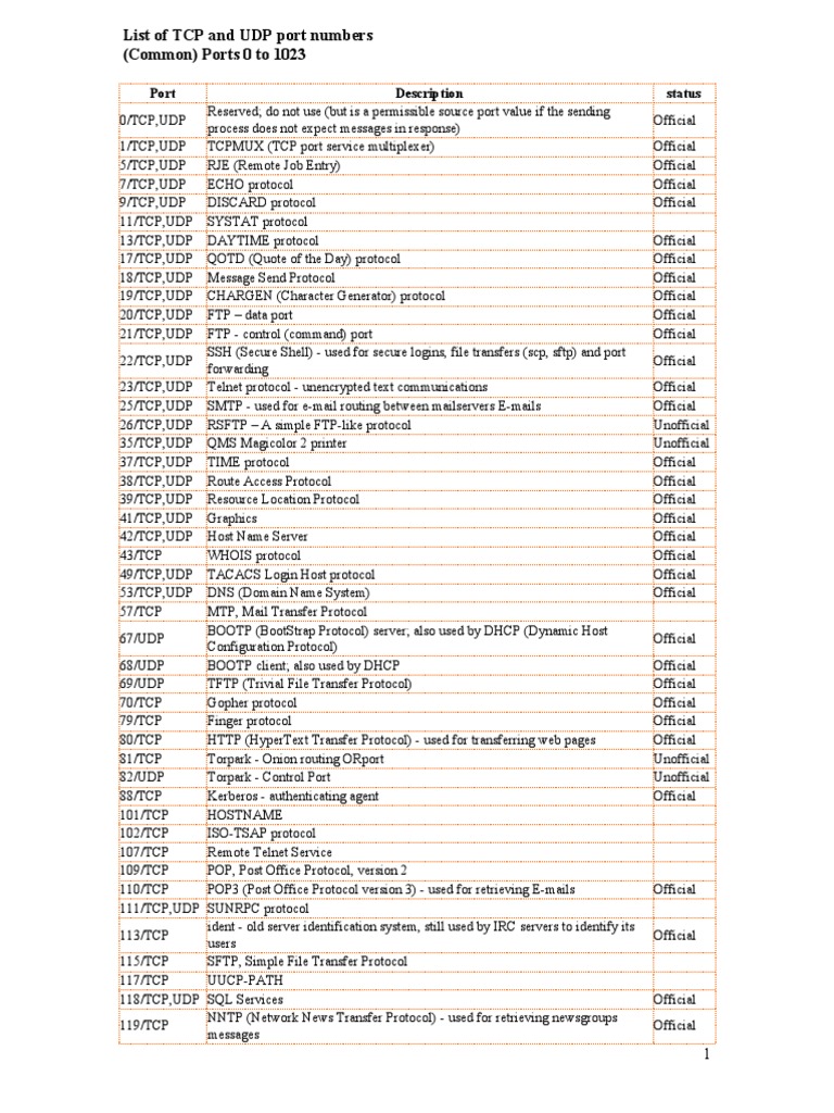 List Of Tcp And Udp Port Numbers Common Ports 0 To 1023 Pdf Port Computer Networking