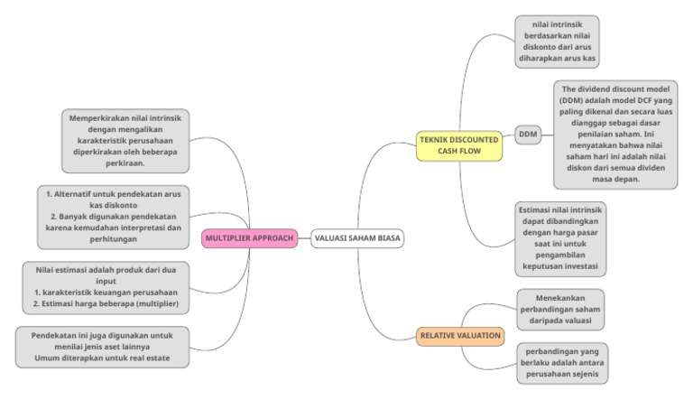 Mind Map CH 10 Tes Portfolio Dan Analisis Investasi | PDF