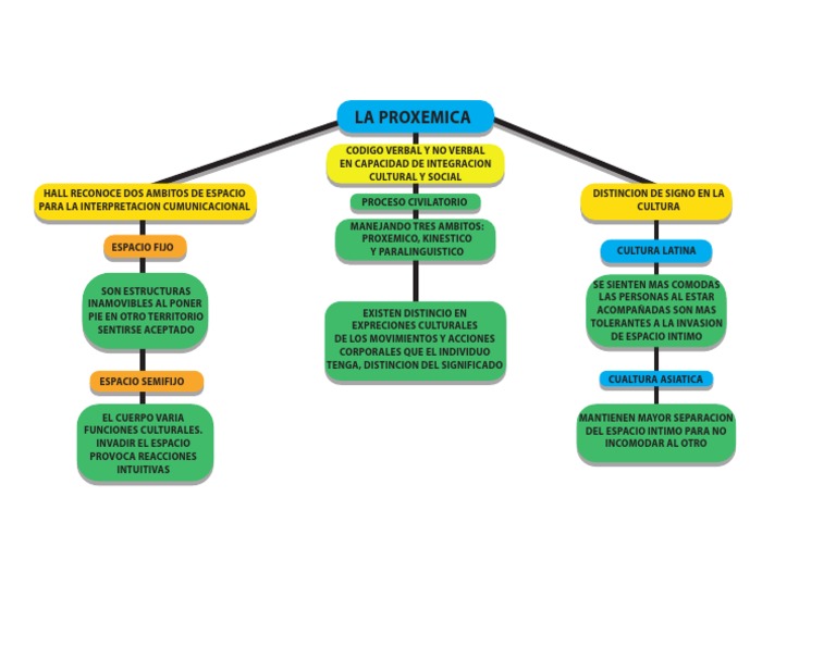 La Proxemica | PDF