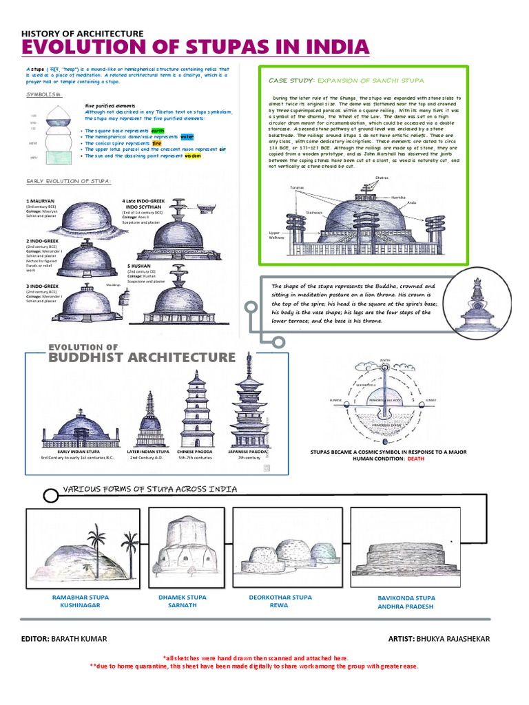 Evolution of Stupa in India