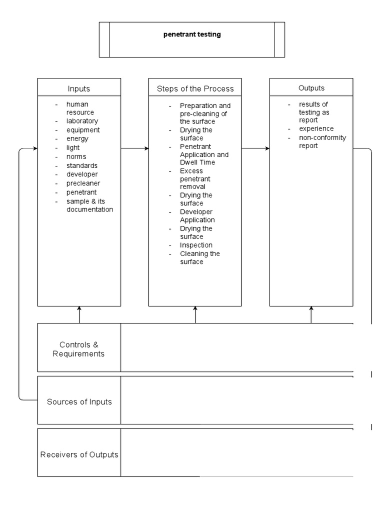 Process Description - Penetrant Testing | PDF