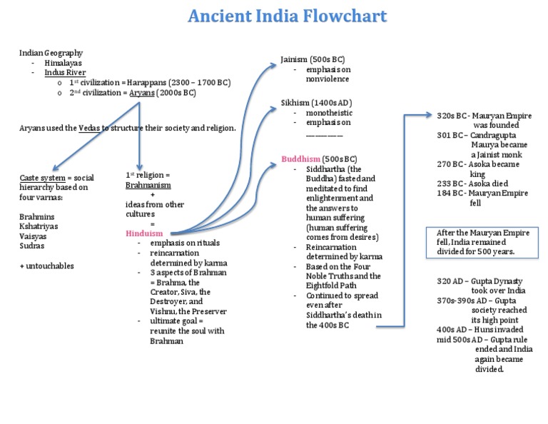 Ancient India Flowchartpdf | PDF | Brahman | Gautama Buddha