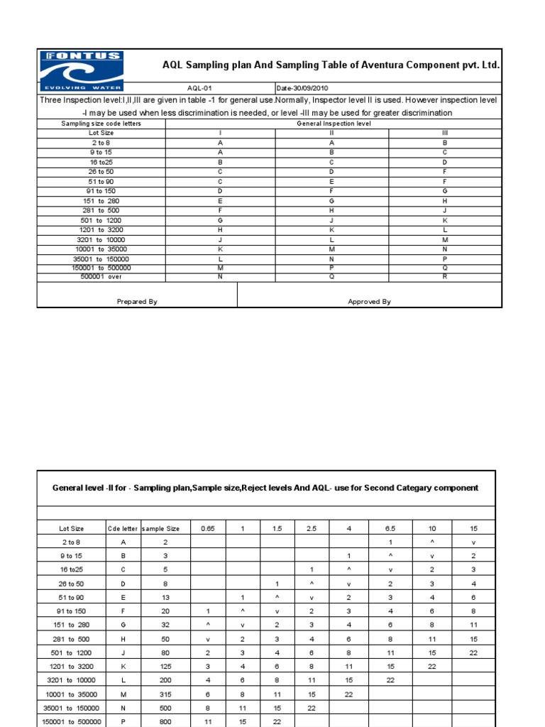 AQL Sampling Plan and Sampling Table of Aventura Component Pvt. LTD ...
