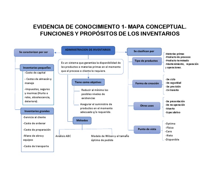 Mapa Conceptual Administracion de Inventarios | PDF | Business ...