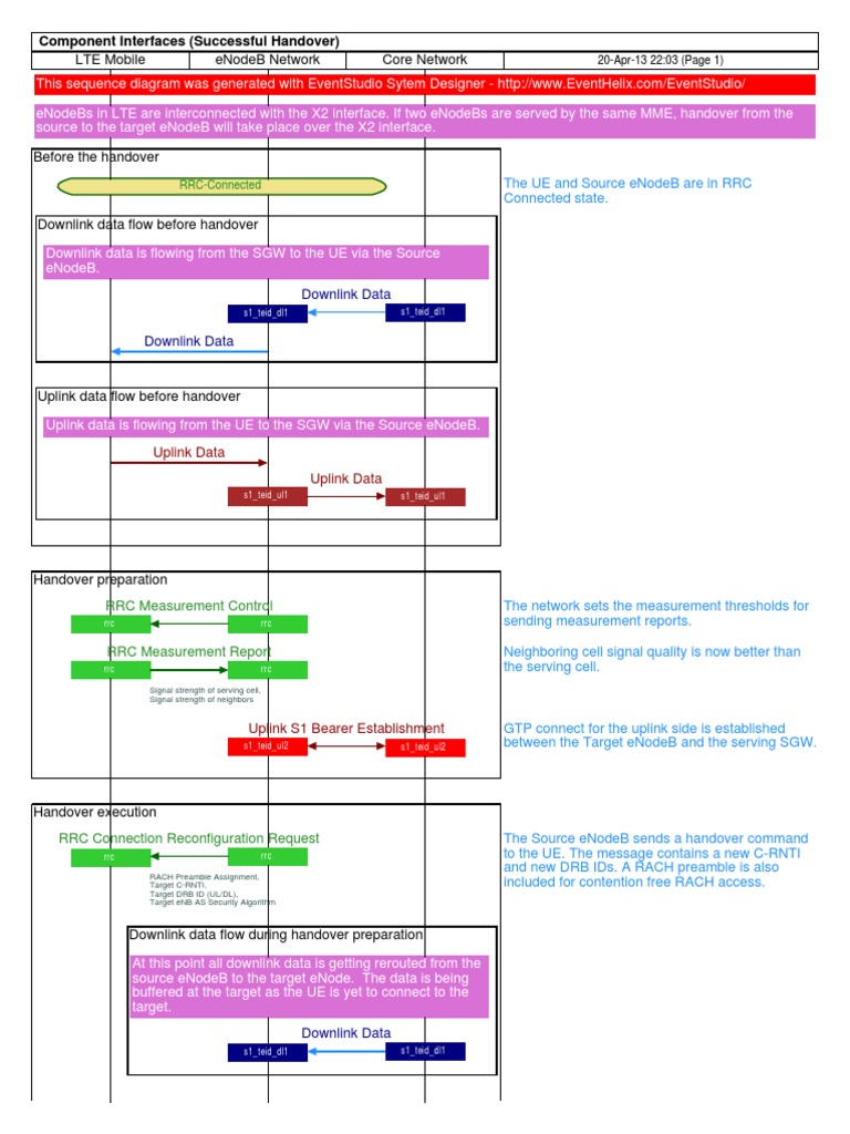 Successful LTE Handover Process Over the X2 Interface: A Detailed Look ...