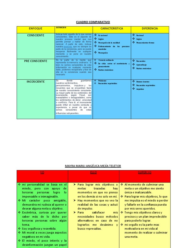 Consciente, Preconsciente e Inconsciente | PDF | Mente inconsciente ...