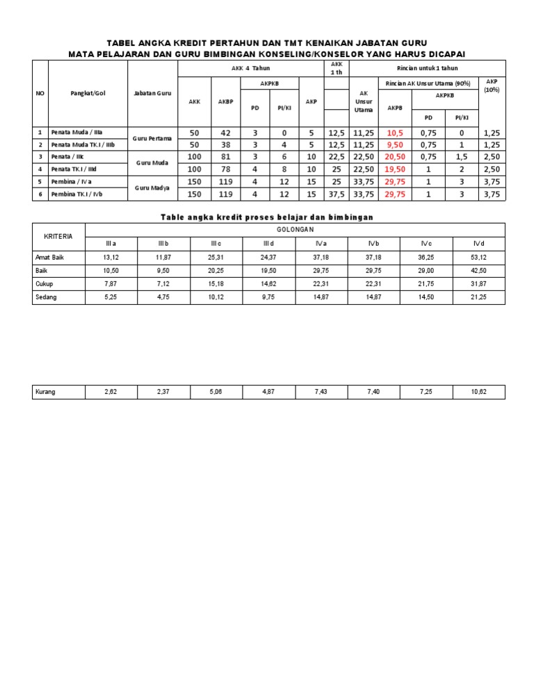 Tabel Angka Kredit Pertahun Dan TMT Kenaikan Jabatan Guru | PDF