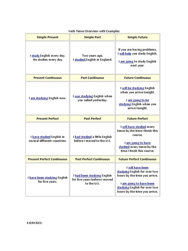 Verb Tenses Overview | PDF | Onomastics | Morphology