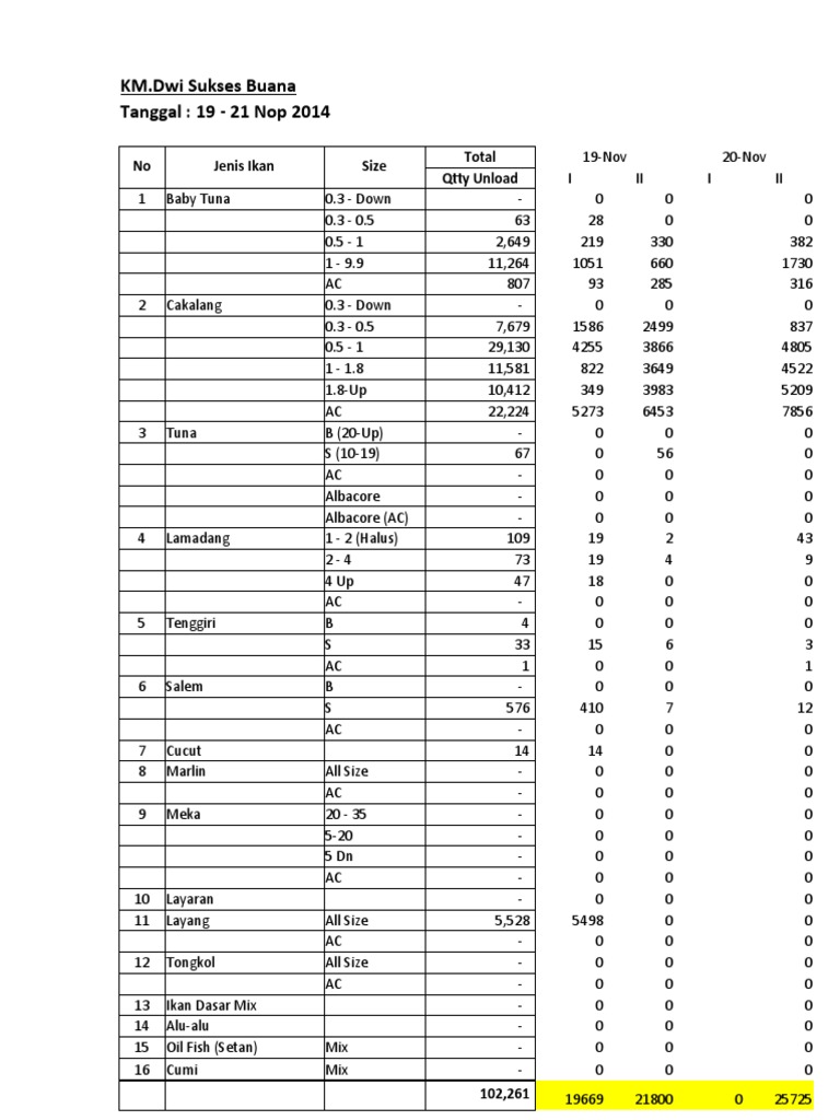 Tally Kapal Trip-33 19 Nop '14 | PDF | Fishing Industry | Fishery
