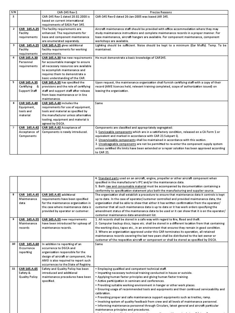 CAR-145 Differences | PDF | Business