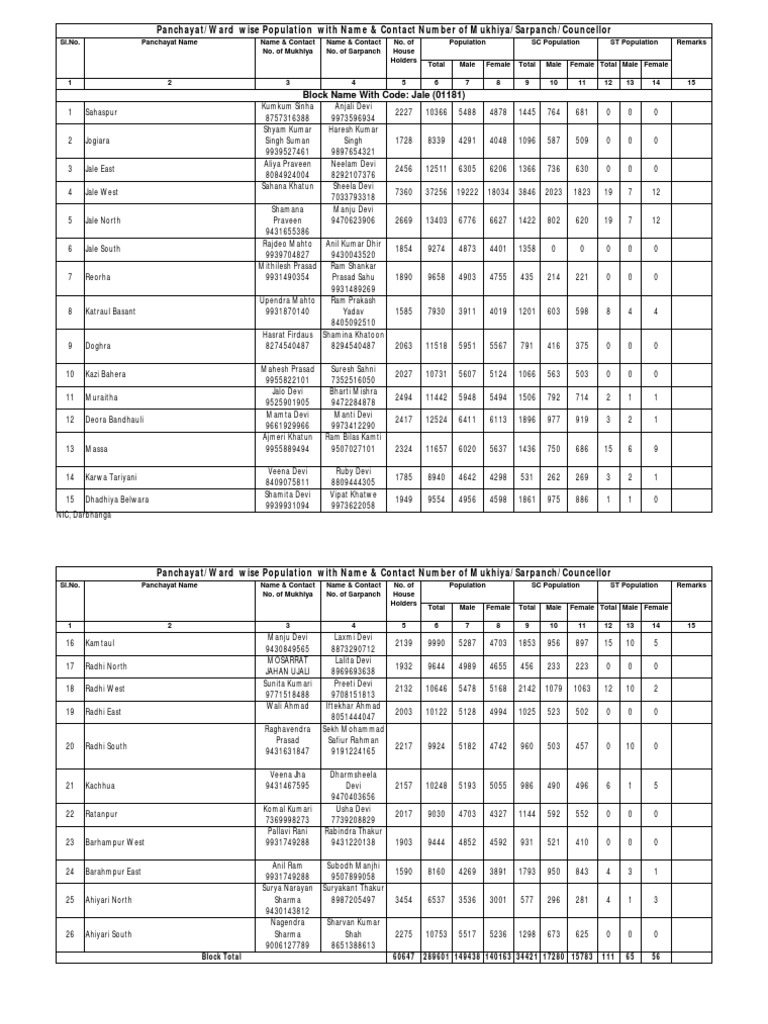 Panchayat/Ward Wise Population With Name & Contact Number of Mukhiya ...