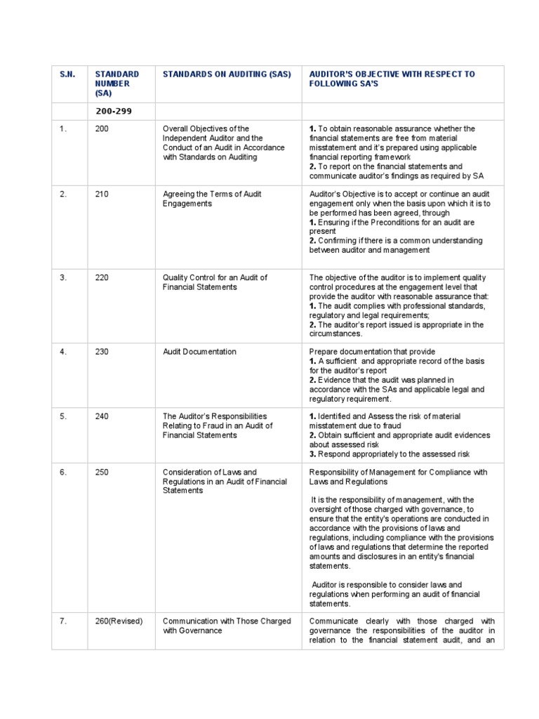 S.N. Standard Number (SA) Standards On Auditing (Sas) Auditor'S ...