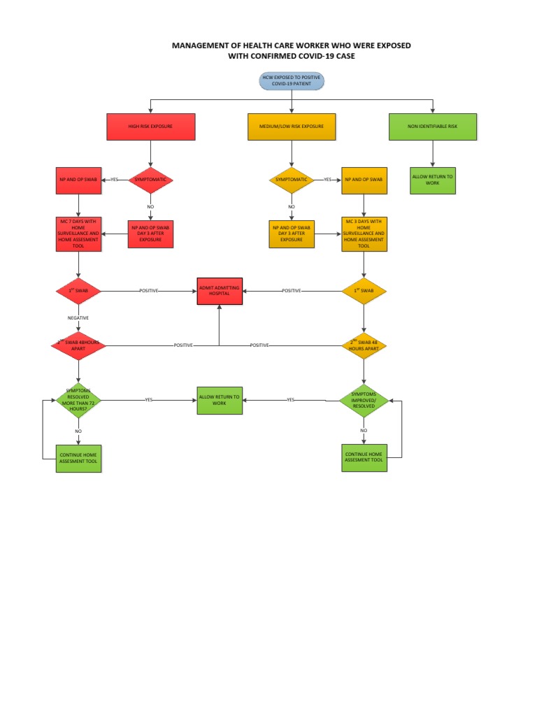 Management of Exposed HCW PDF | PDF | Symptom | Diseases And Disorders